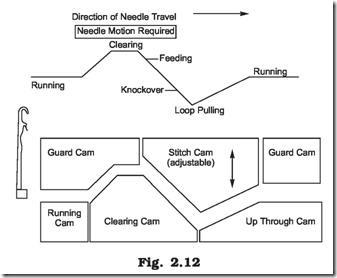 knitting – fundamentals, machines, structures and developments